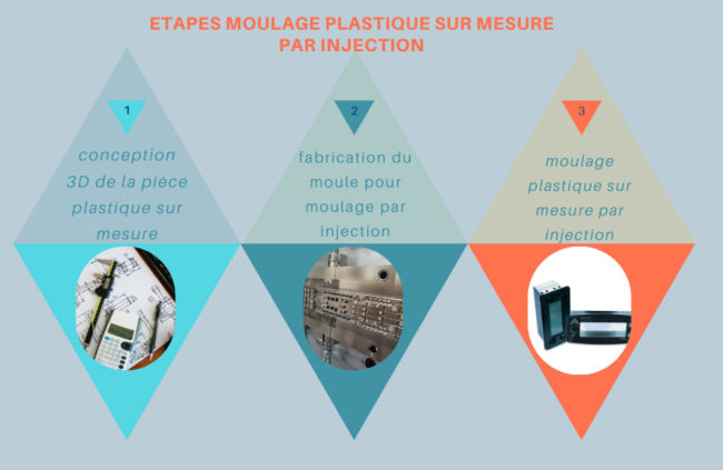 QUELLES SONT LES ETAPES DU MOULAGE PLASTIQUE SUR MESURE PAR INJECTION ? - Formes actives
